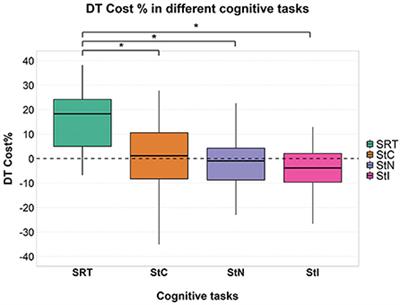 Frontiers | Cognitive dual-task cost depends on the complexity of the cognitive task, but not on ...